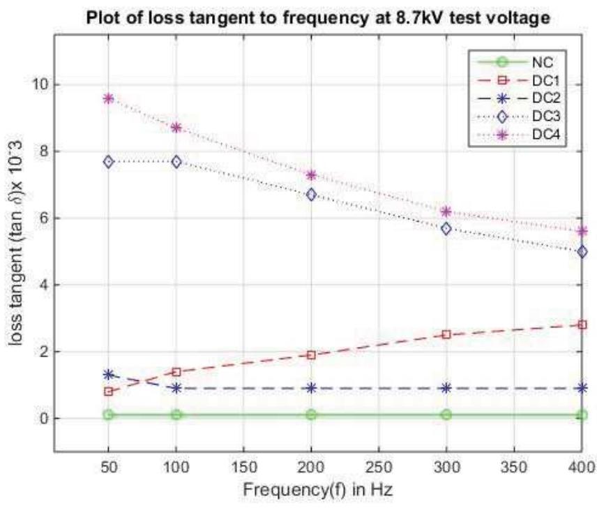 Figure 5 - Study of frequency variant tan delta diagnosis