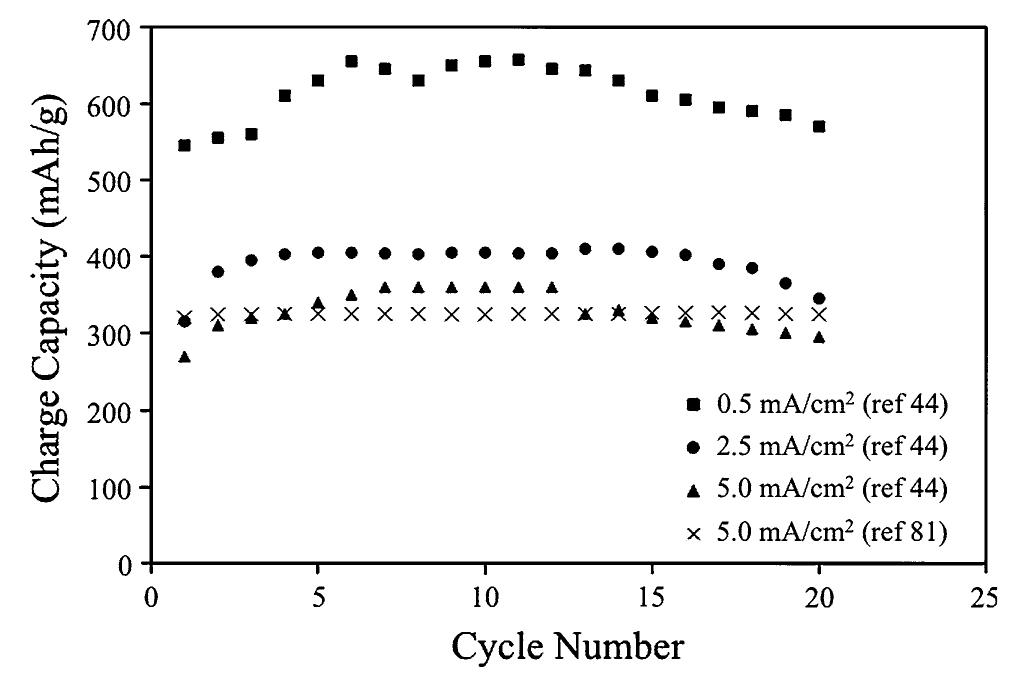 Lib anode performance of moo), synthesized by a reduction in