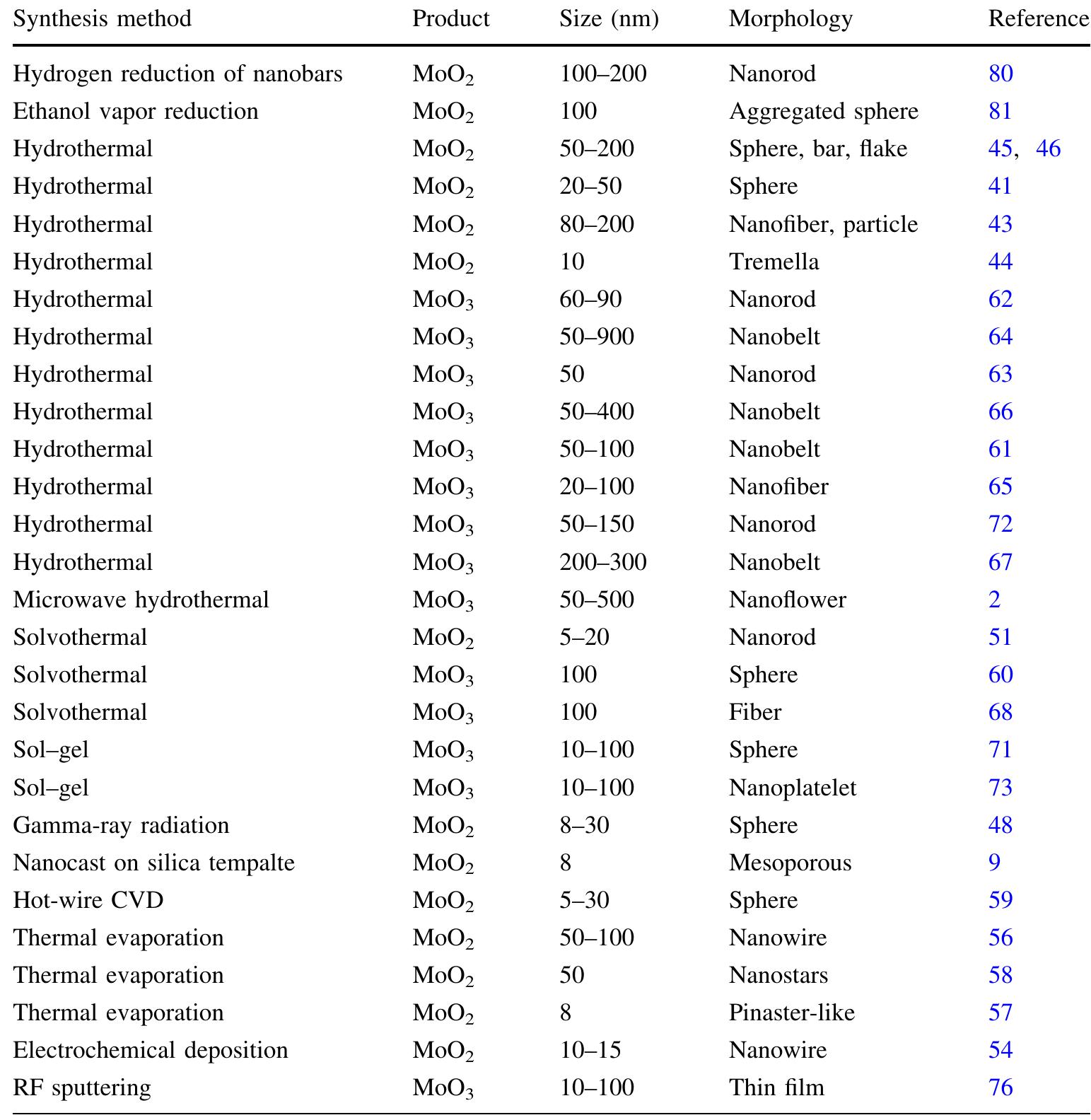 Table 2 - Synthesis and applications of molybdenum (IV)