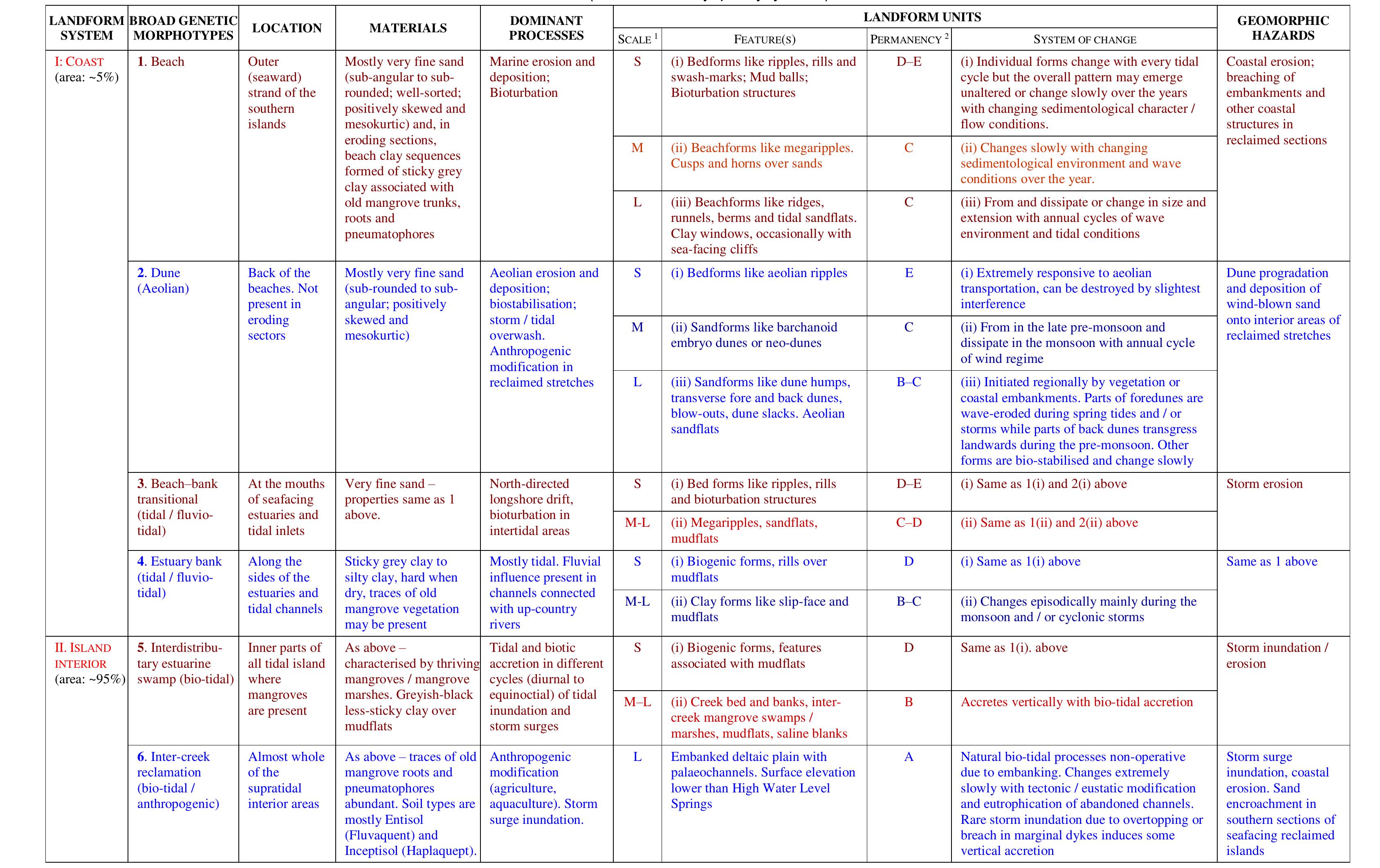 Generalised classification of landforms in the islands of