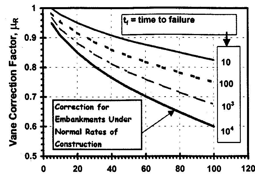 (PDF) Standard Test Method for Field Vane Shear Test in Cohesive Soil 1