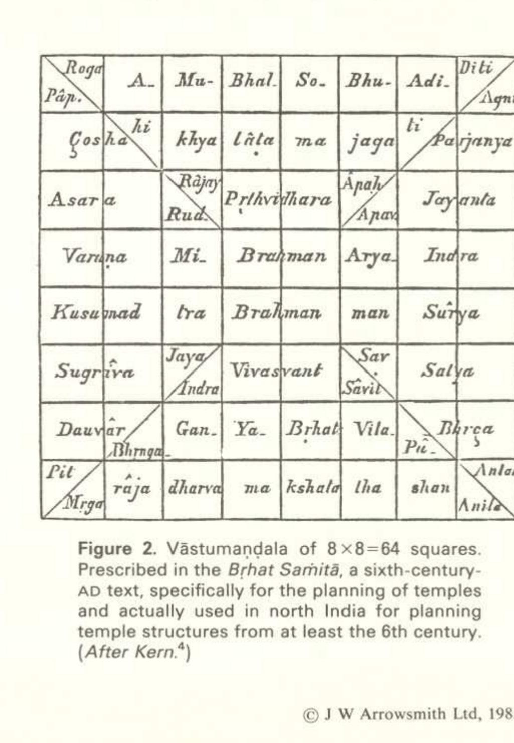 Ritual dimensions for the vedic altar were well docu- mented