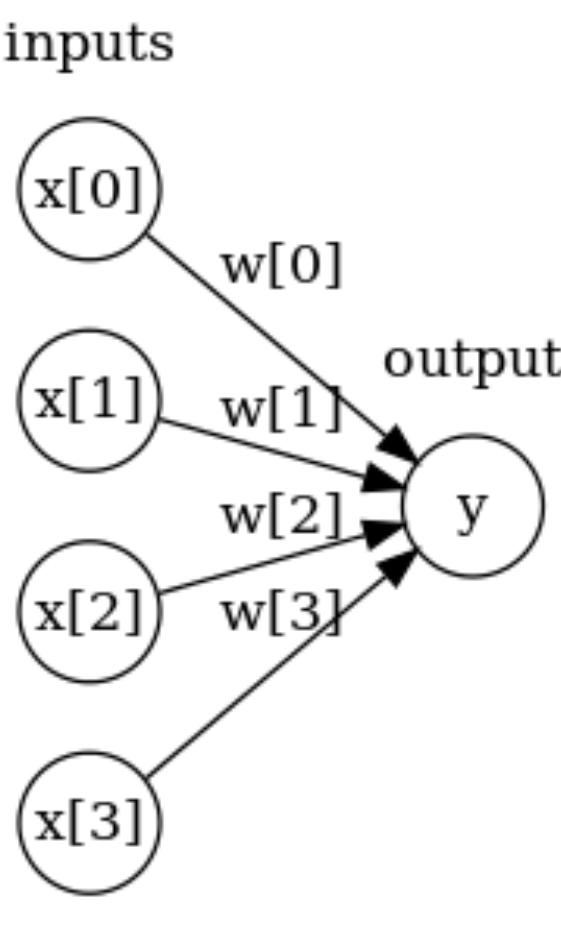 Mglearn.plots.plot_logistic_regression_graph()
