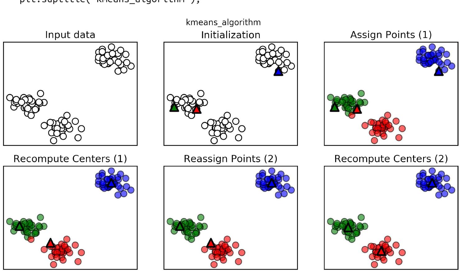 Kmeansalgorithm Illustrates The Algorithm On A Synthetic