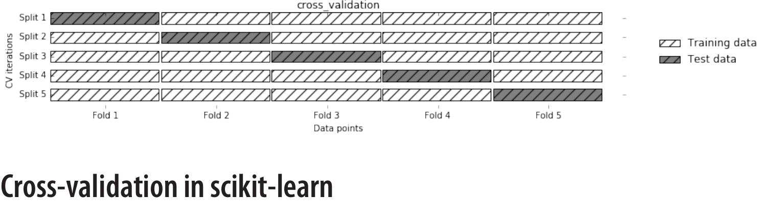 From sklearn.model_selection import cross_val_score from