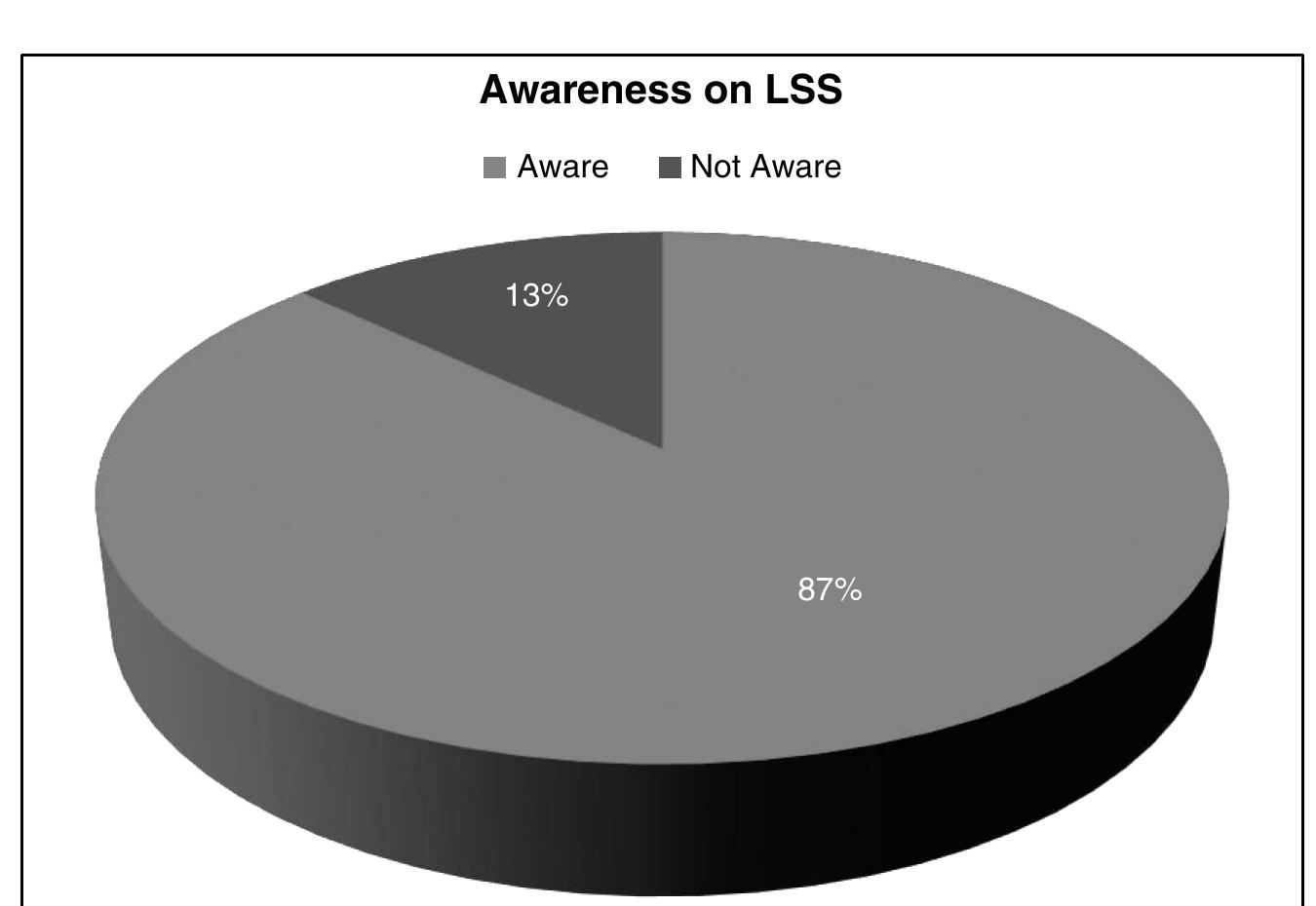 Gure 1. _ pie chart showing the awareness of nurses and
