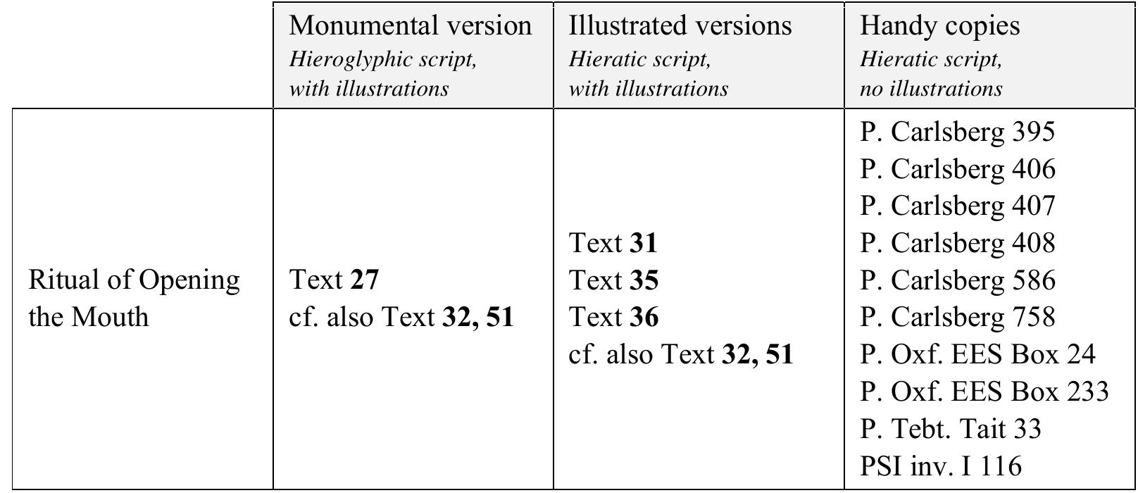 Table 3 - from A survey of illustrated papyri from Tebtunis