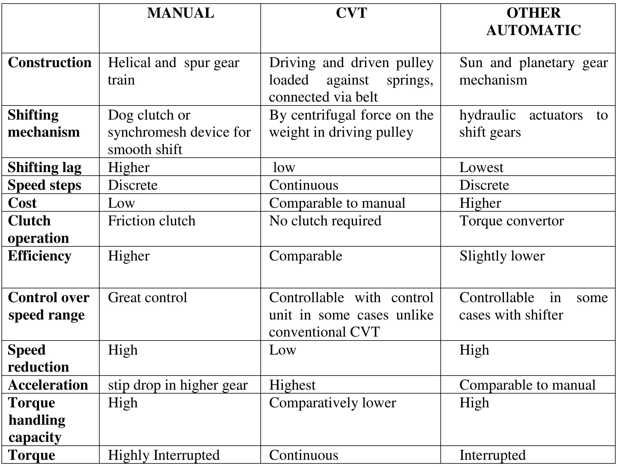 E general comparison between manual, cvt and other automatic