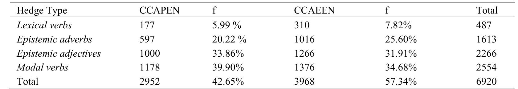 Hedge types and their frequencies for second research