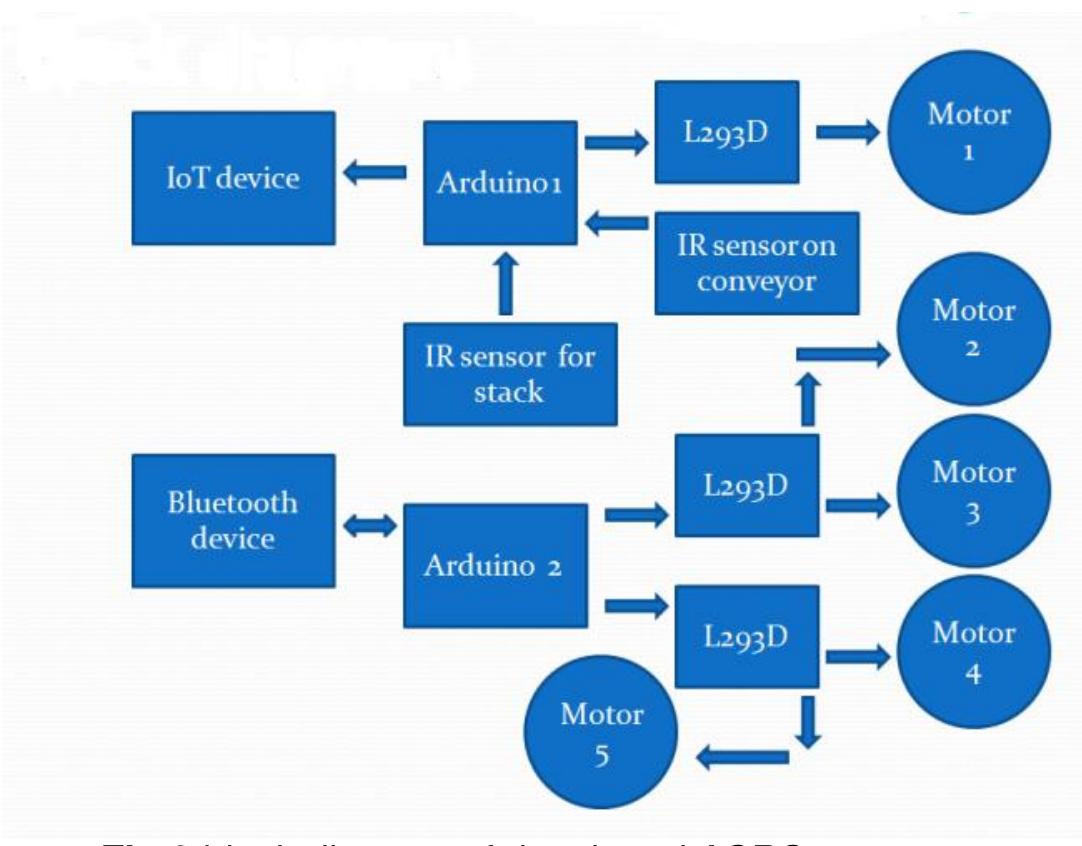 ‘arduino 1’. second arduino is named as in block diagram