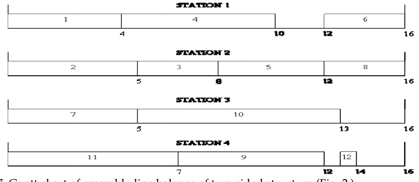 The results of heuristic procedure for the example from fig.