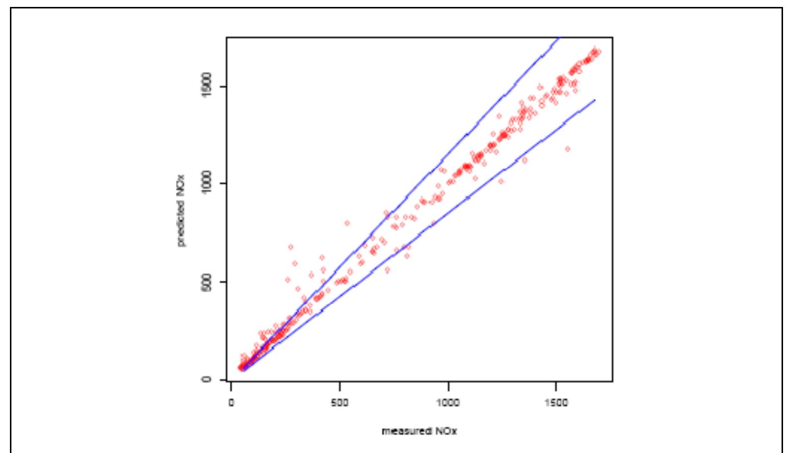 Measured and kriging predicted nox [ppm] with + 10% error