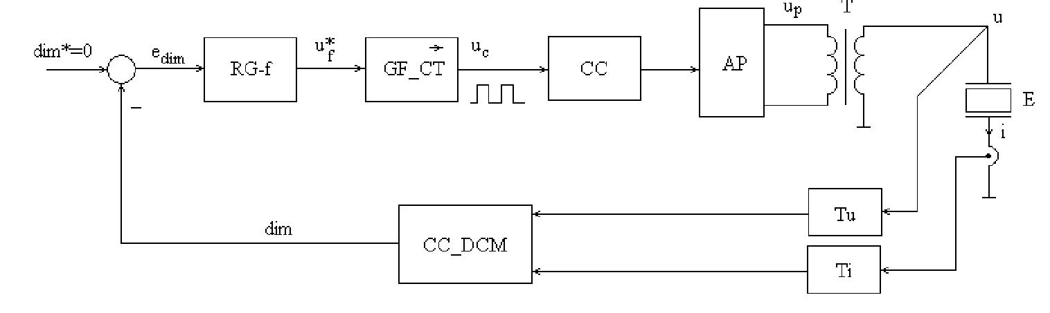The block diagram of the frequency control system the block