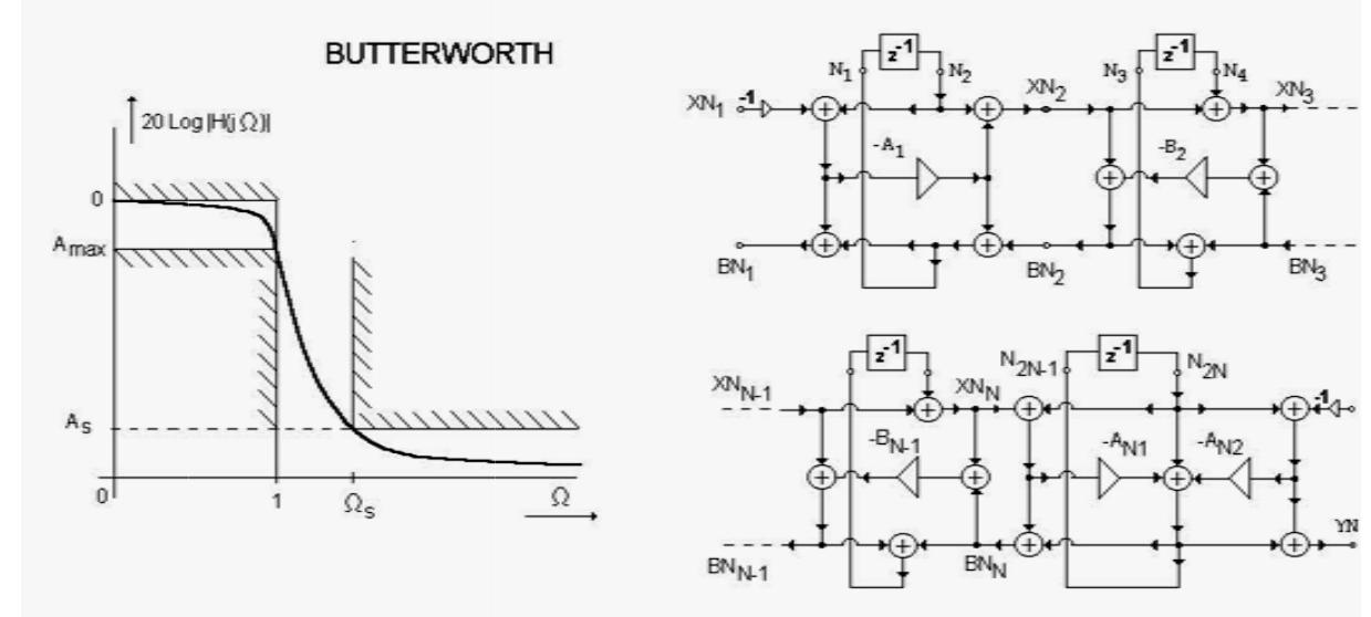 Frequency response and structure of the butterworth wave