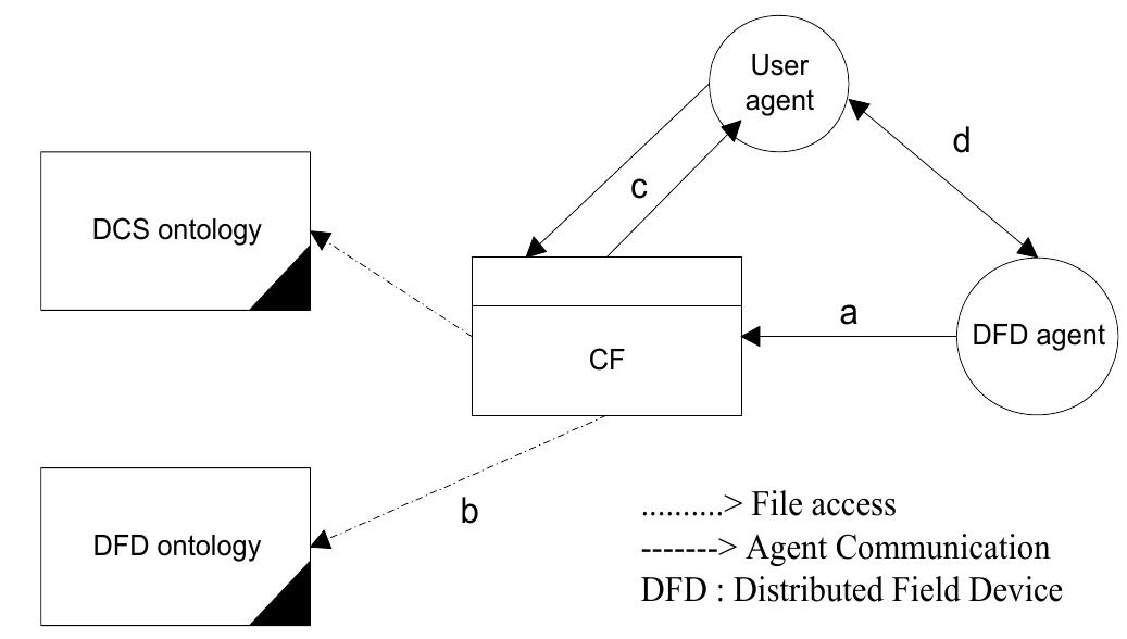 Intelligent network system for process control: