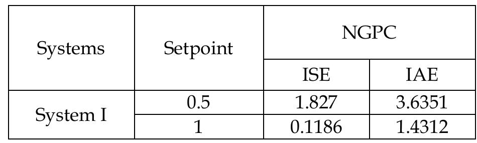 Shows the plant output for ngpc and fig.19 shows the control