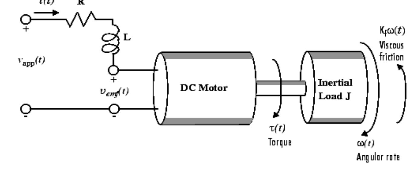 Dc motor driving inertial load