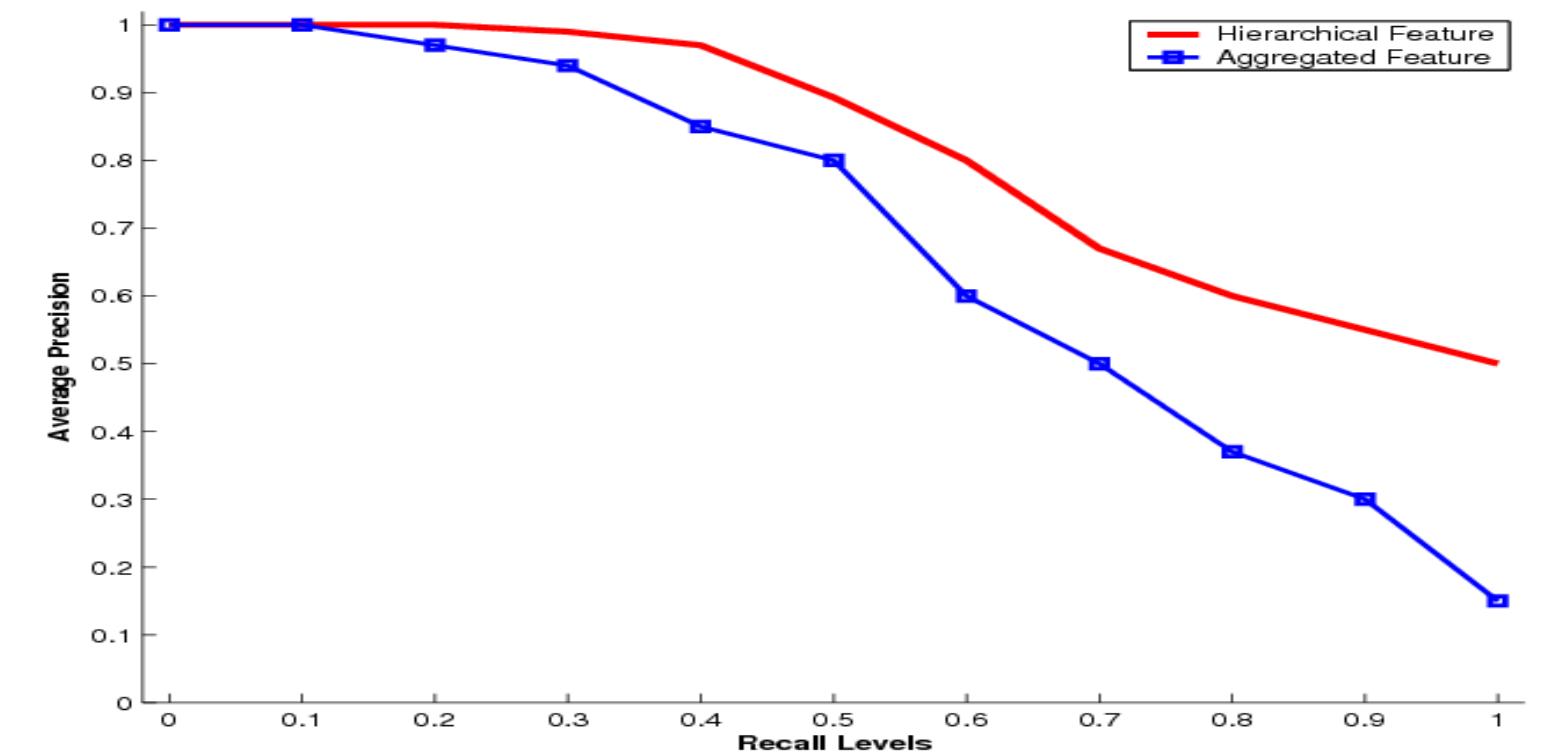 Precision Recall Graph Comparing Hierarchical Features And