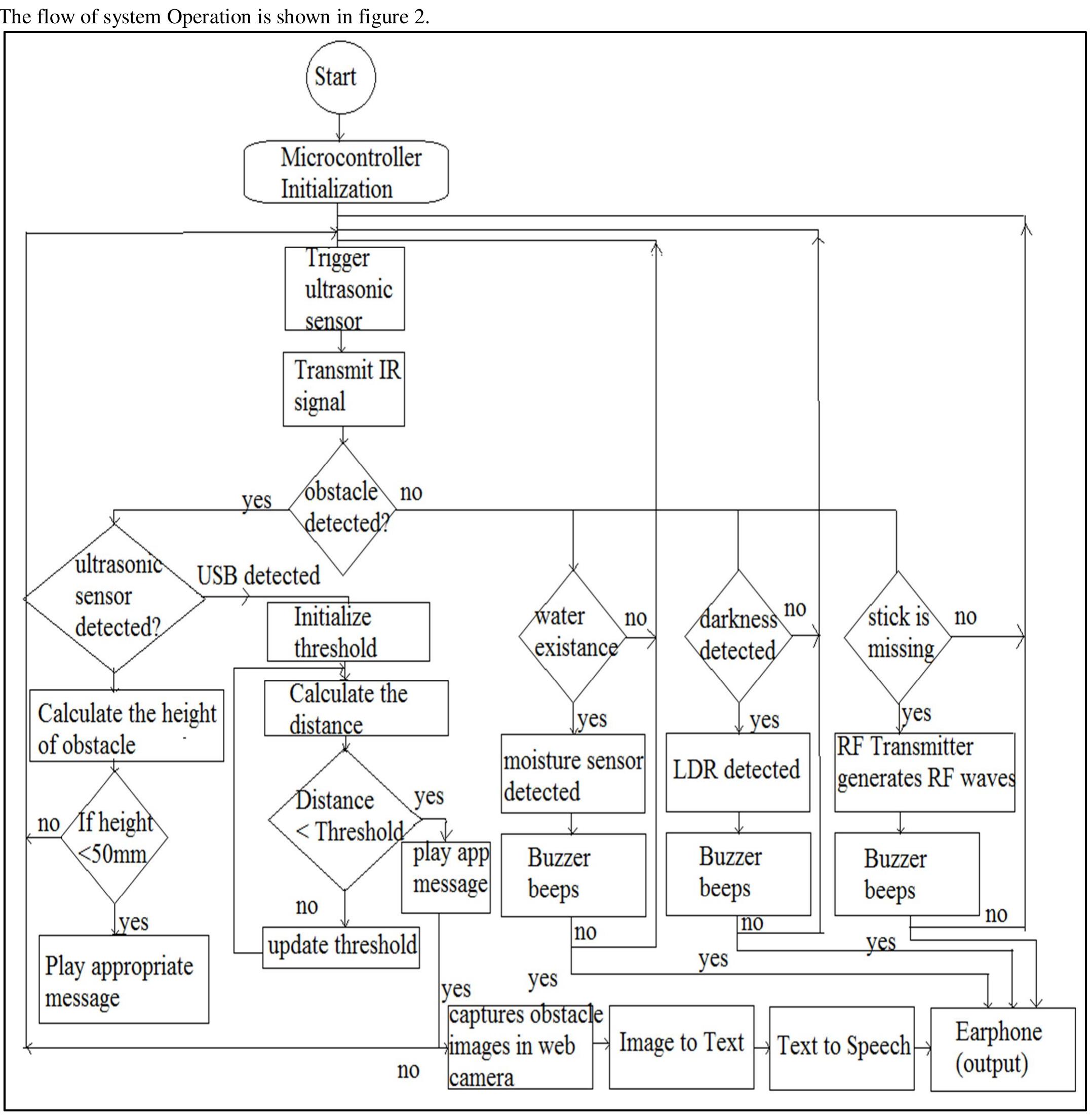 Process Flow Chart Of Hardware Implementation Raspberry 8832