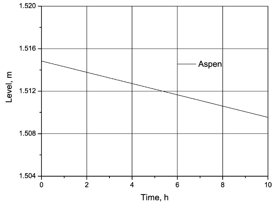 Reactor liquid level without disturbance.