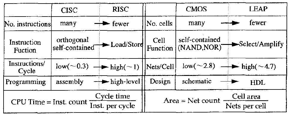 The transition from cmos to leap is compared to the