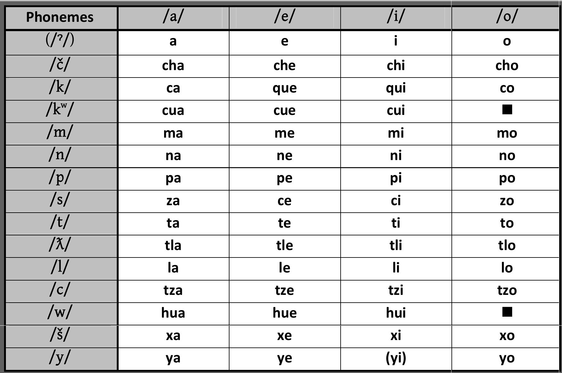 Open syllables and their hieroglyphic equivalents: by