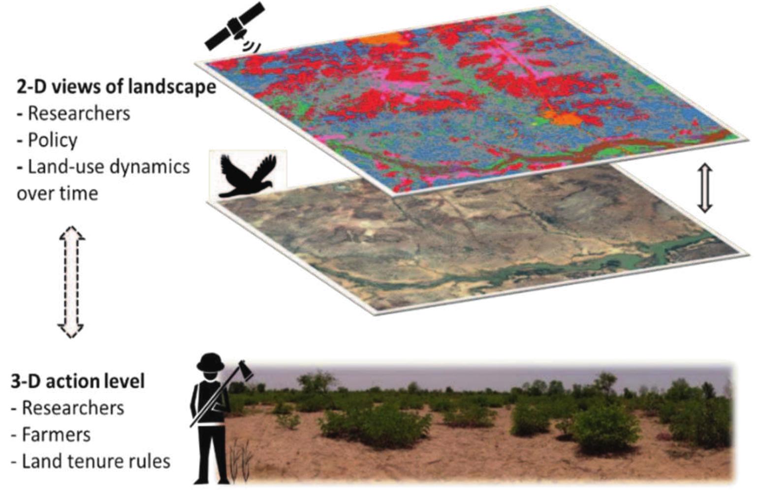 4. schematic representation of landscape perceptions by