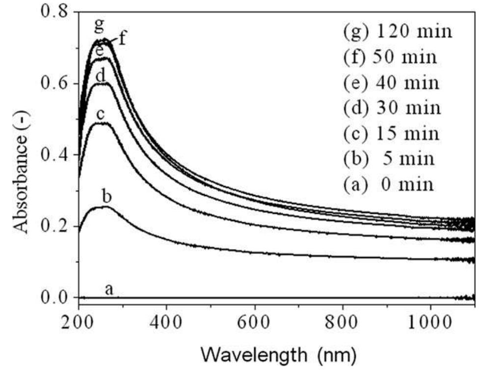 Evolution of uv-vis spectra of an aqueous 0.1 wt% mwcnt-—