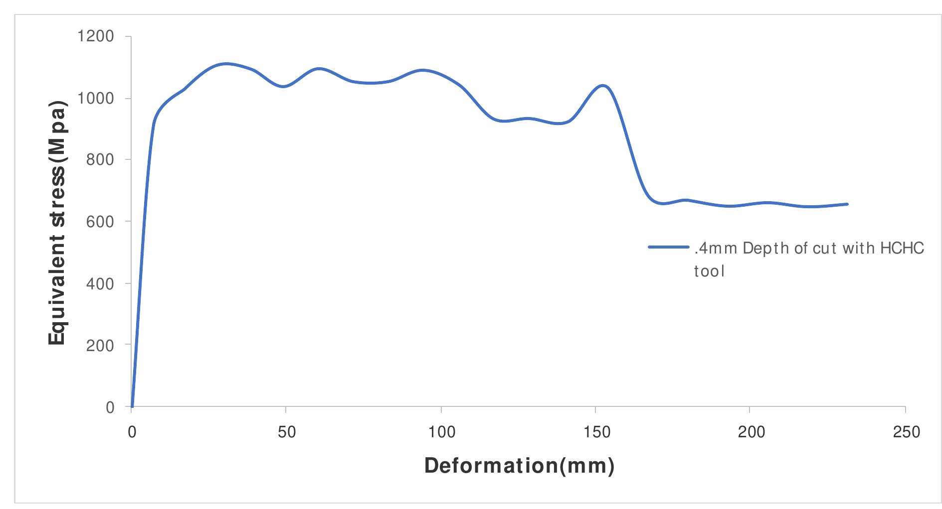 Equivalent stress vs deformation at 0.4mm depth of cut the