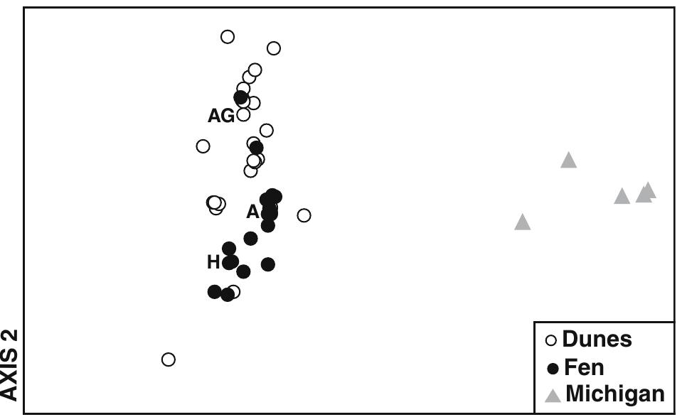Principal component analysis based on aflp data separating Principal component analysis based on aflp data separating