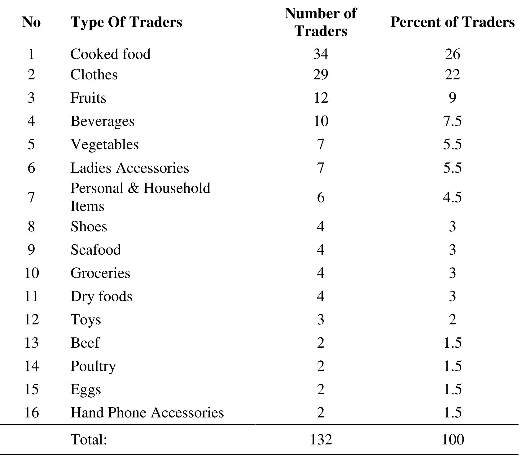 Types of traders and breakdown of traders