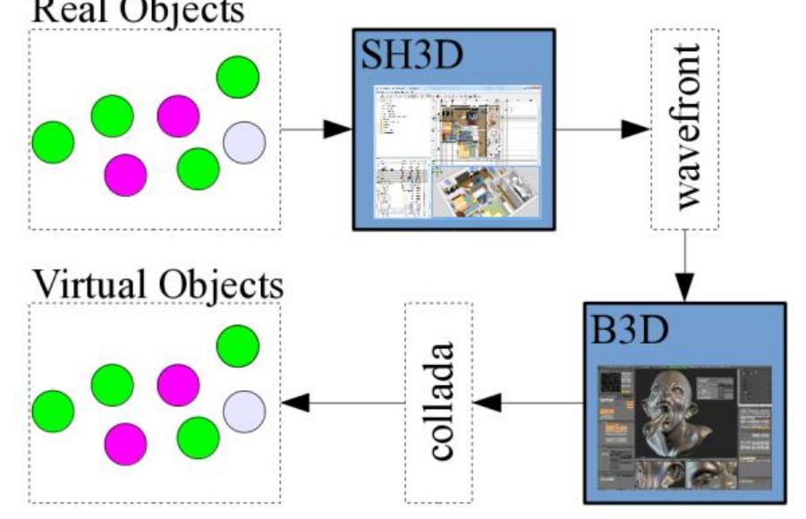 The flowchart for creating virtual objects using various