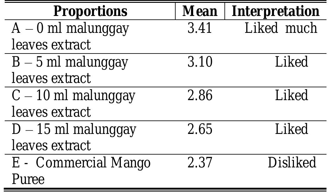 Mean ‘ating of mango puree with malunggay leaves extract