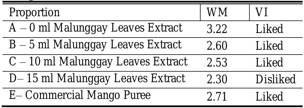 Mean rating of mango puree with malunggay leaves extract in