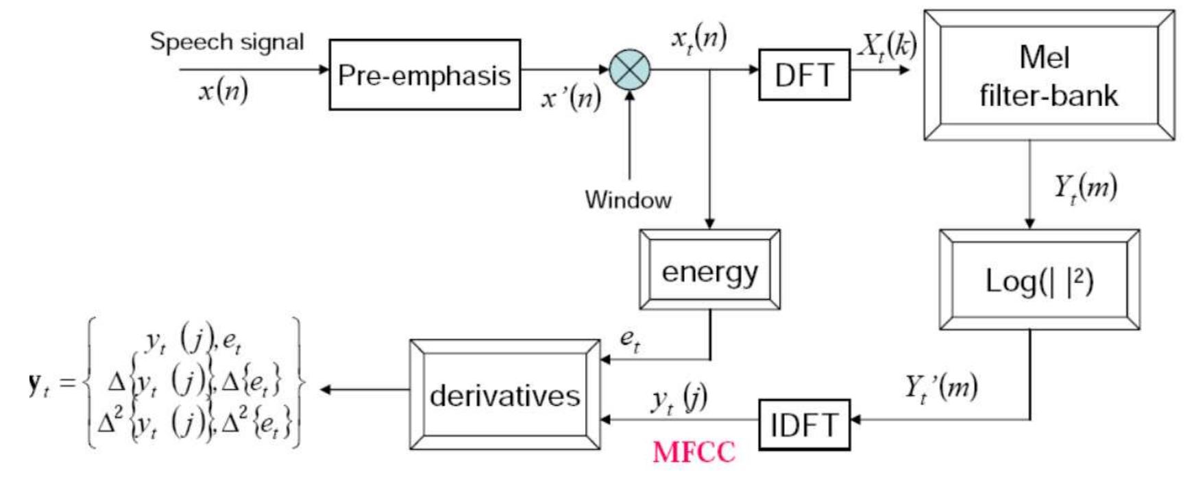 3 Mel Frequency Cepstral Coefficients Extraction Chapter 6