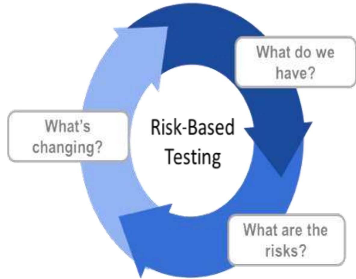Figure 4 - RISK-BASED TESTING: IDENTIFYING, ASSESSING,
