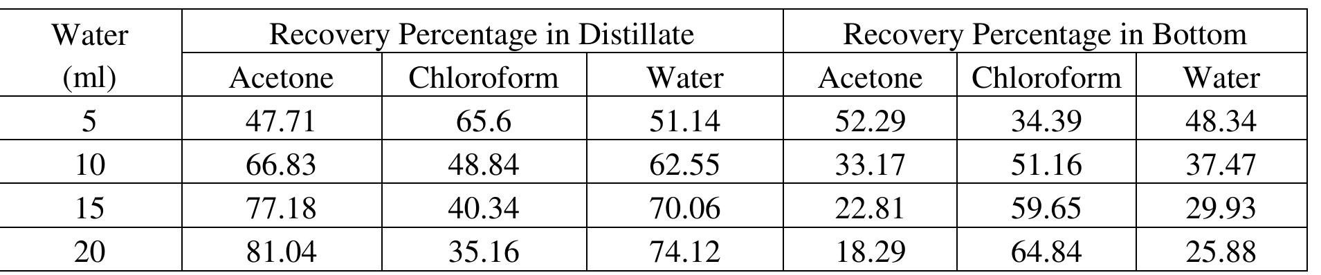 Separation performance of acetone-chloroform system using