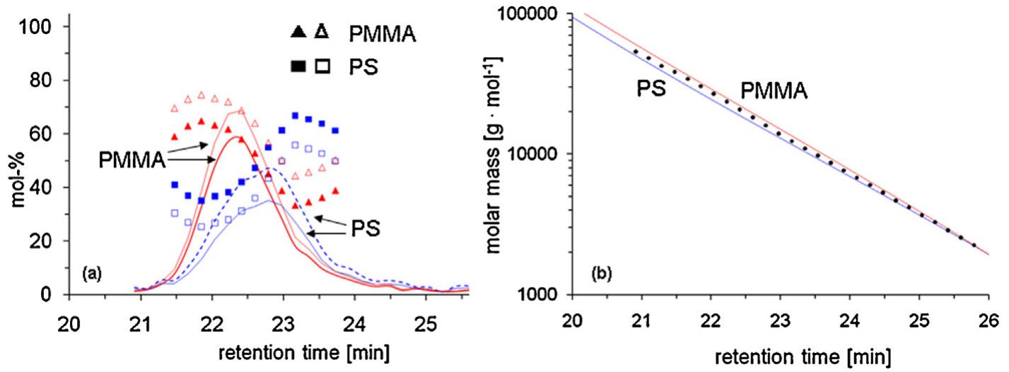 A) nmr chromatograms (lines) and chemical heterogeneity