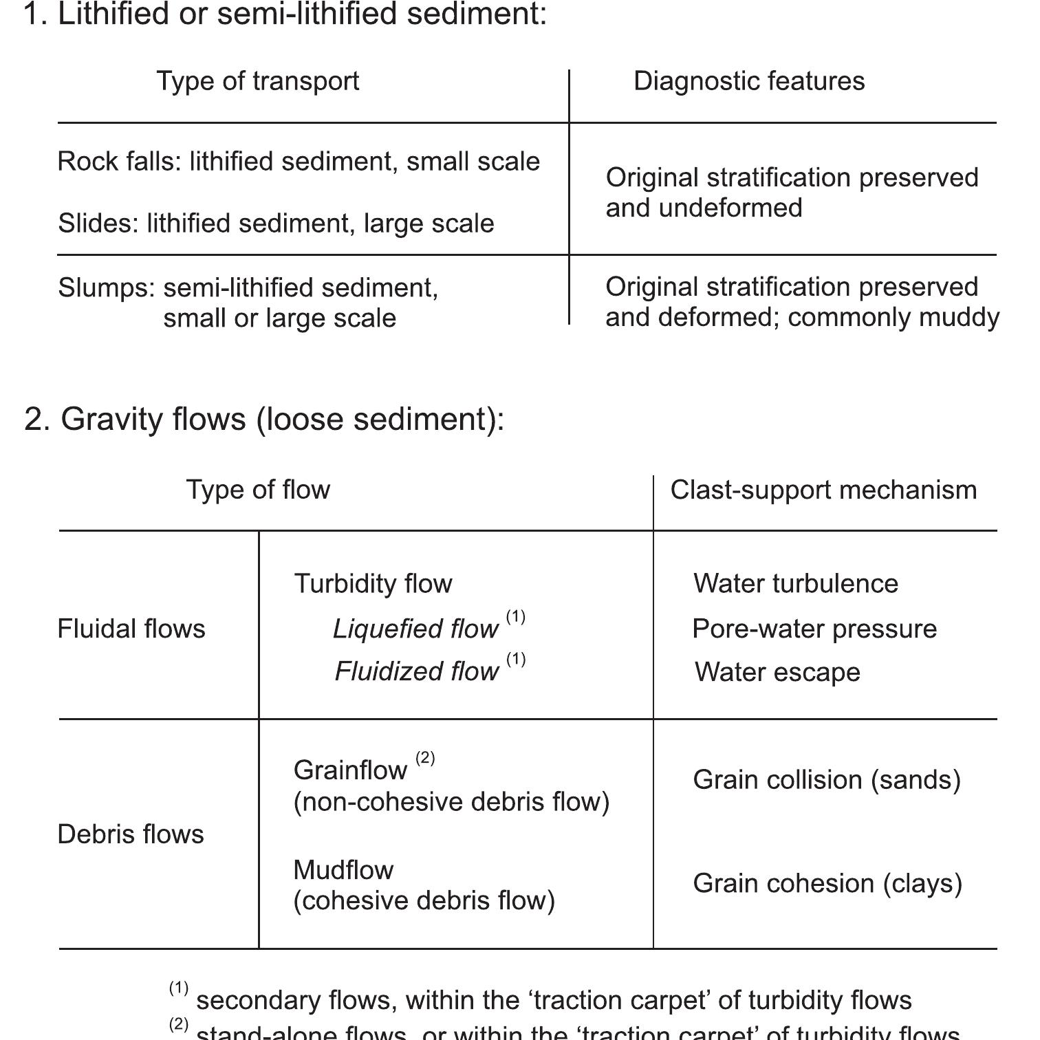 Classification of gravity-driven processes in deep-water