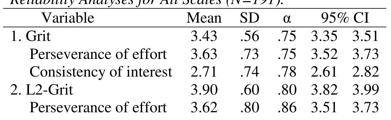 Components of the grit scales.