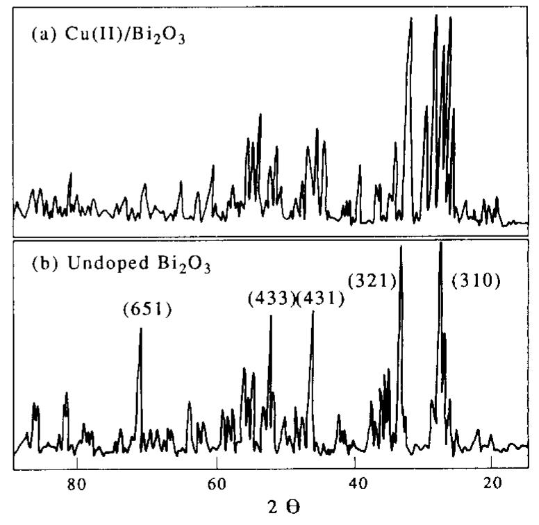 Xrd spectra of: (a) 4 at% cu(ii)/bi2o3 ; and (b) undoped