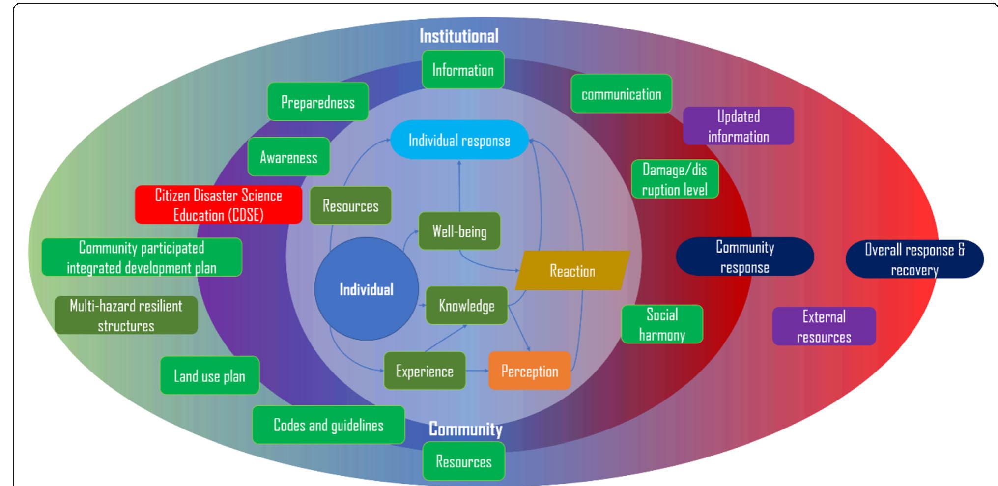 Eye diagram of components of disaster risk reduction with