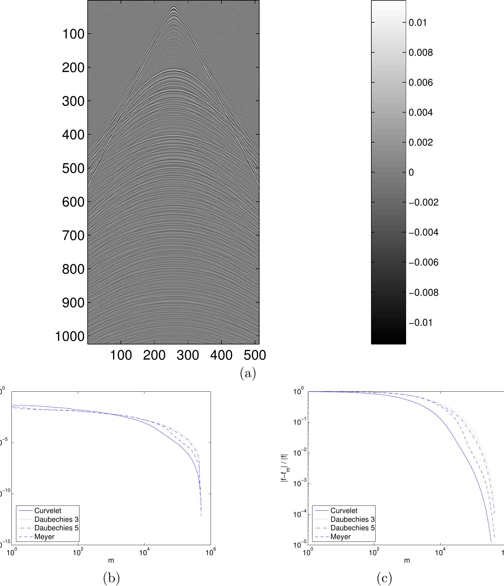 Figure 13 - Fast discrete curvelet transforms