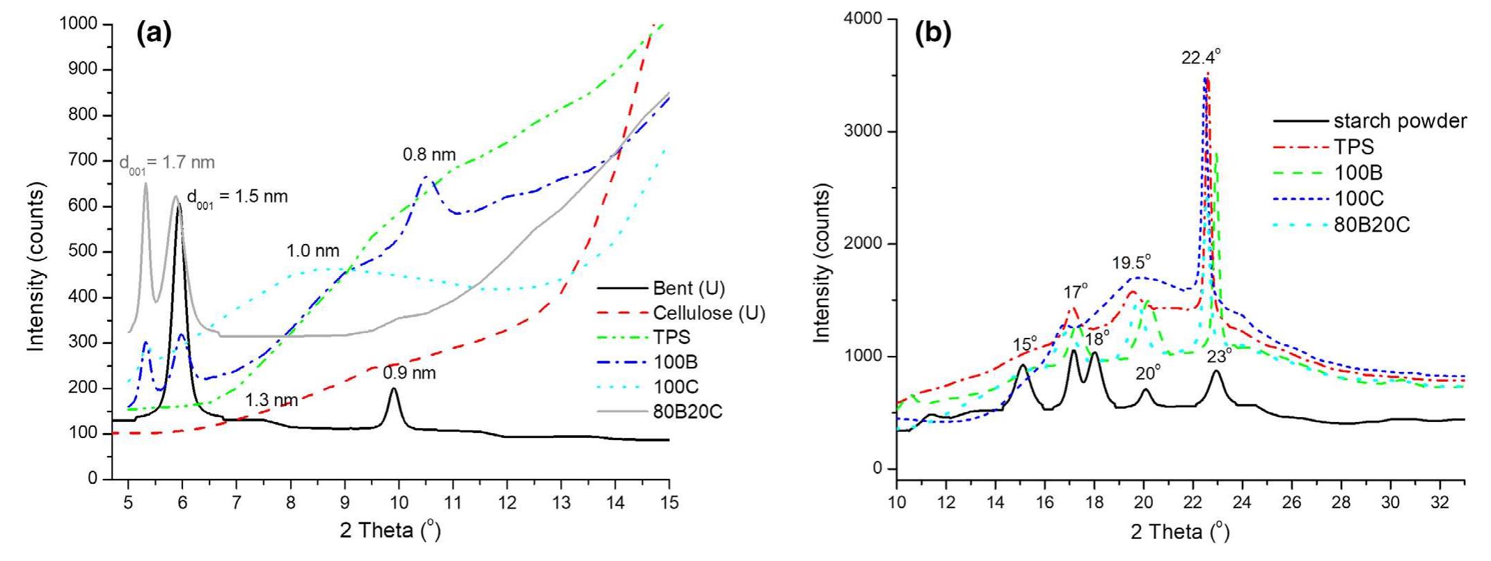 Xrd pattern of (a) ultra-sonicated bentonite and cellulose