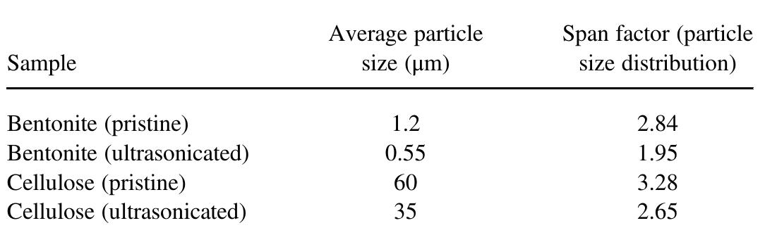 Average Particle Size And Particle Size Distribution Of The