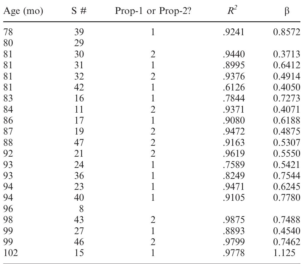 Experiment 1, fits of proportion judgment models to data