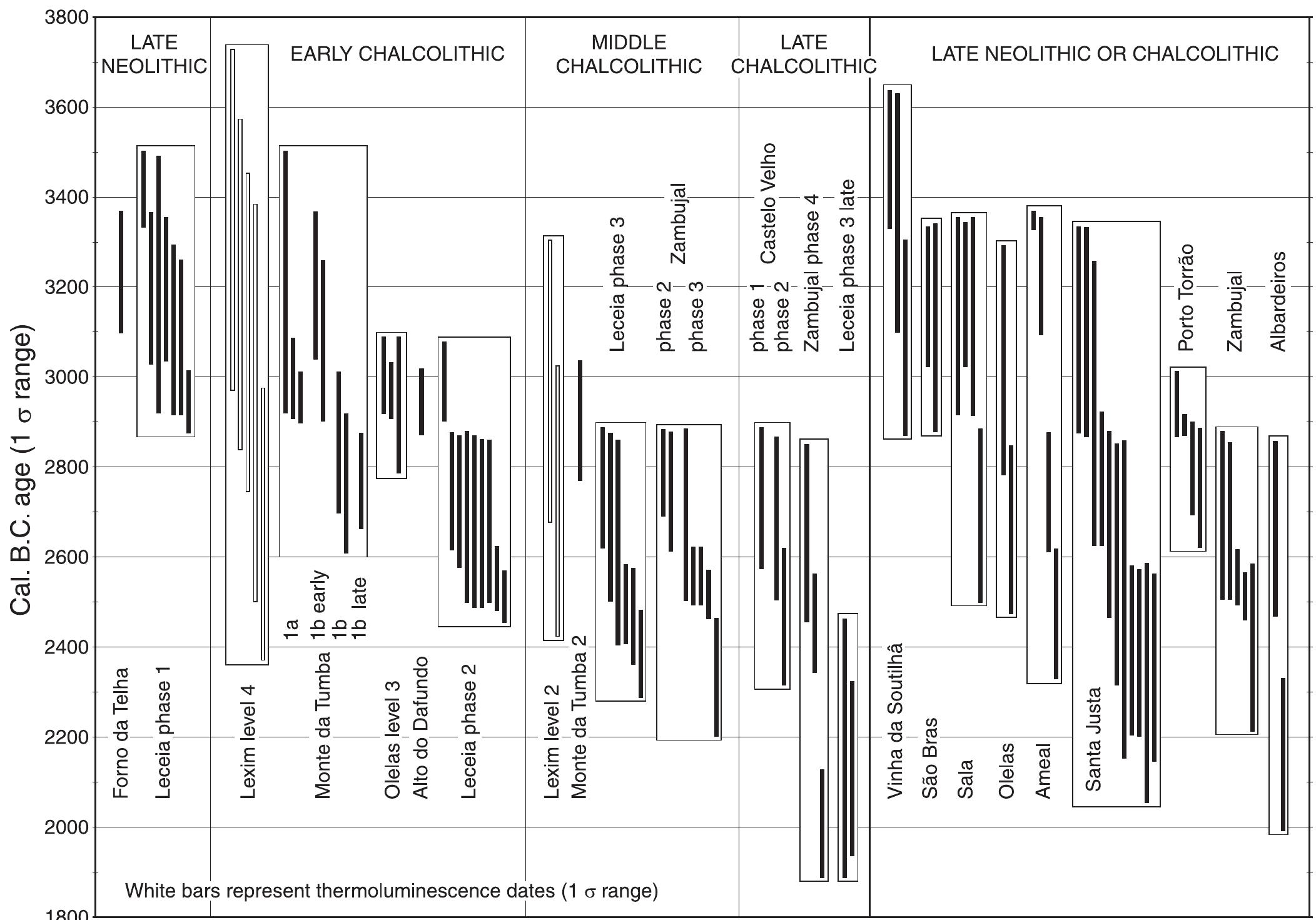 Chronometric dates for the late neolithic and chalcolithic