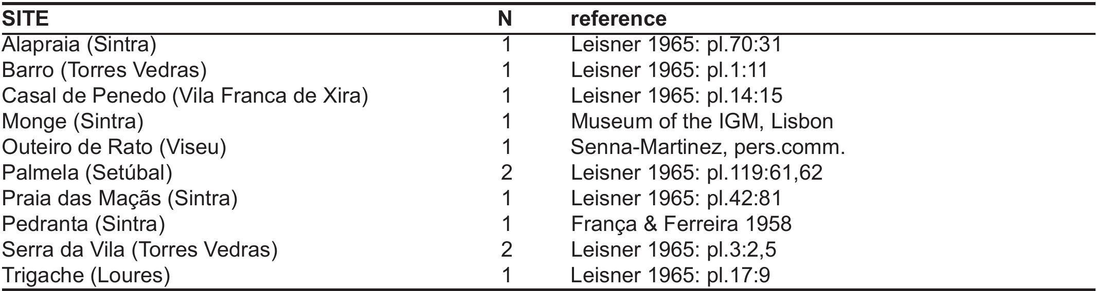 Table 41 - Producton and Exchange of Bifacial Flaked Stone