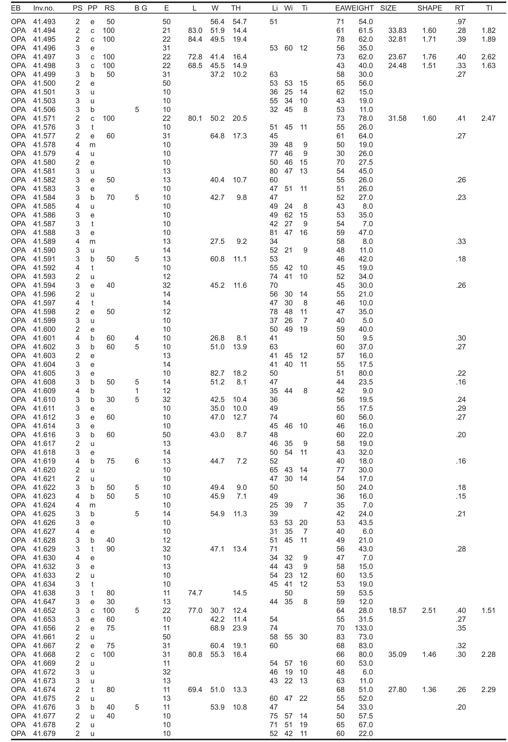 Table 58 - Producton and Exchange of Bifacial Flaked Stone