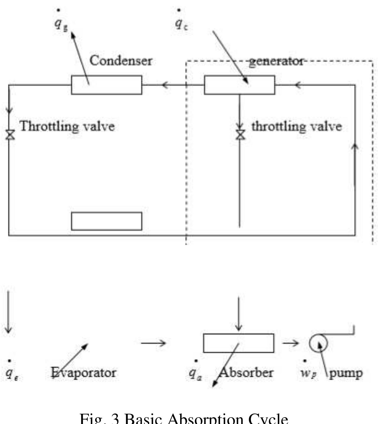 Shows the basic ammonia absorption refrigeration cycle, [3].